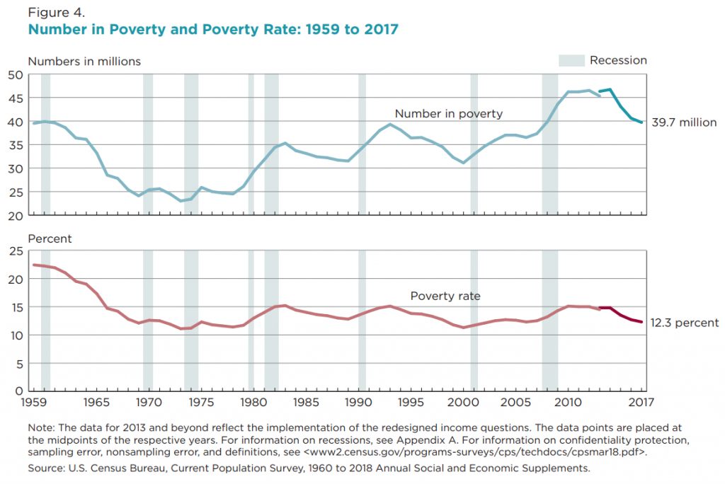 Economic Inequality and Poverty in the United States – Introduction to ...