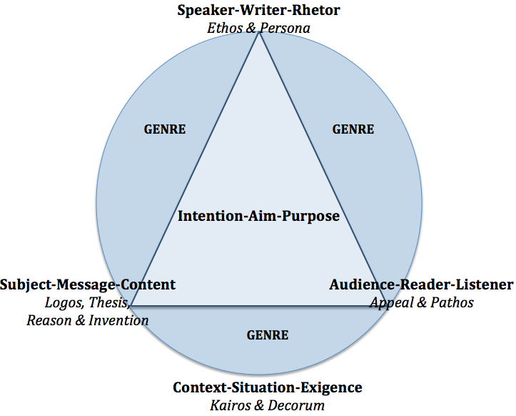 The Rhetorical Situation – Essentials for ENGL-121