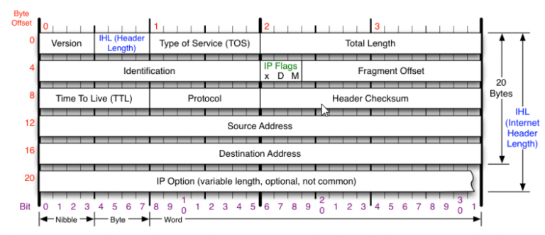 Packet Analysis Ip Headers Tools And Notes Introduction To