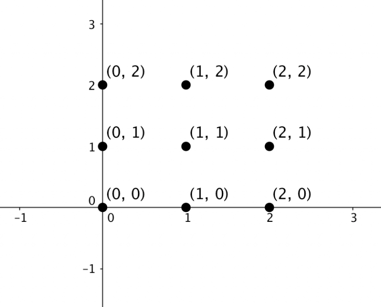 Equivalence Classes Of Complex Numbers Modulo A Natural Number Journal Of Research In Progress 