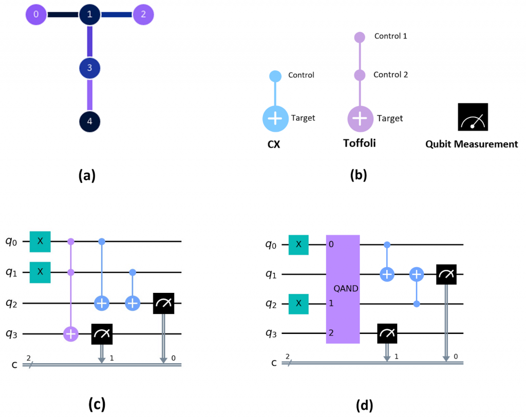 Reducing Error in Quantum Computing with Improved Circuit Design ...